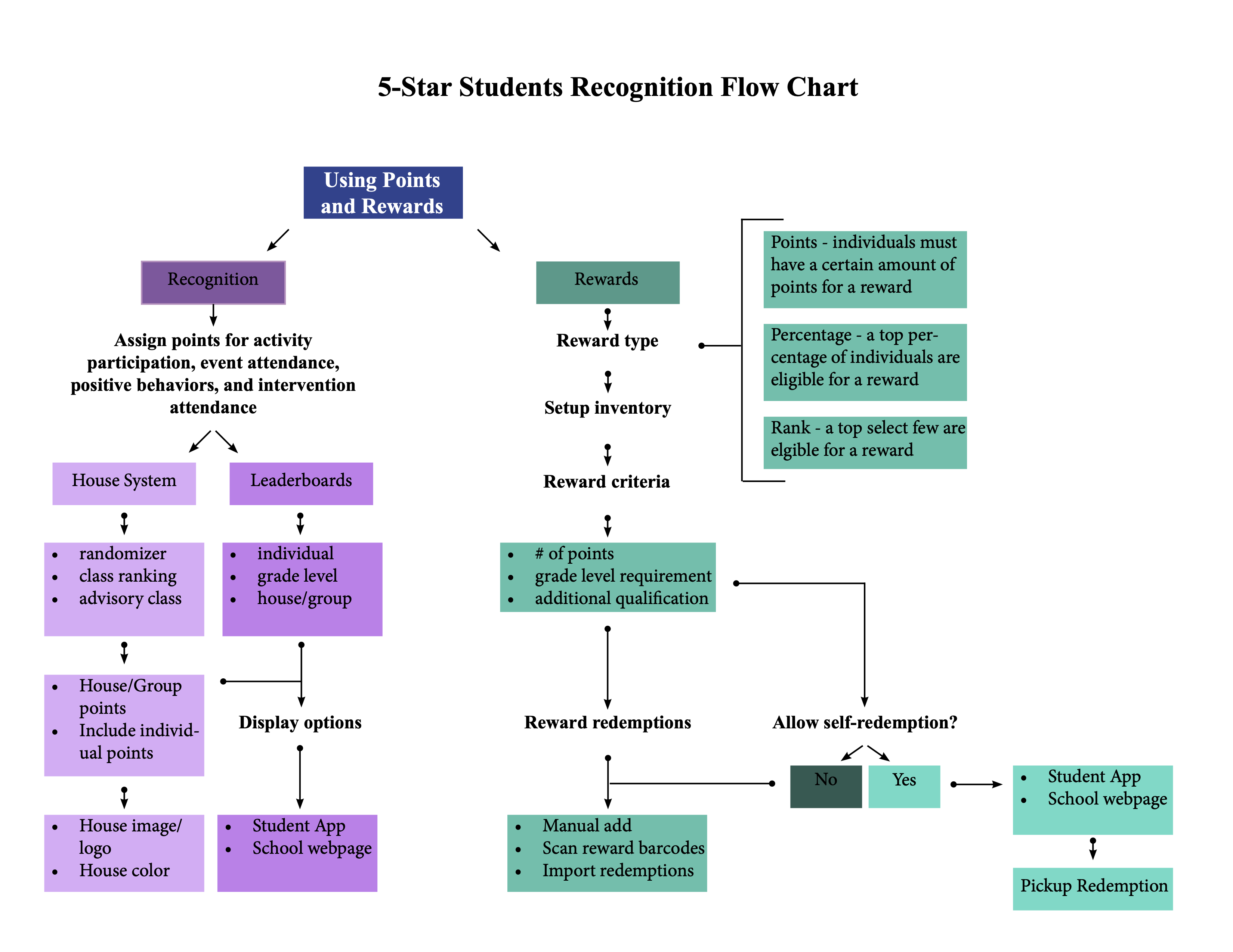 Recognition Flow Chart – 5-Star Students