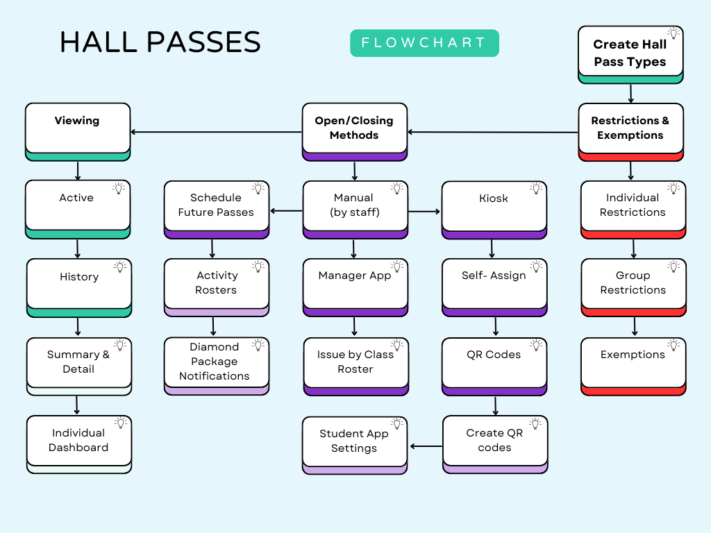 Hall Pass Flow Chart – 5-Star Students